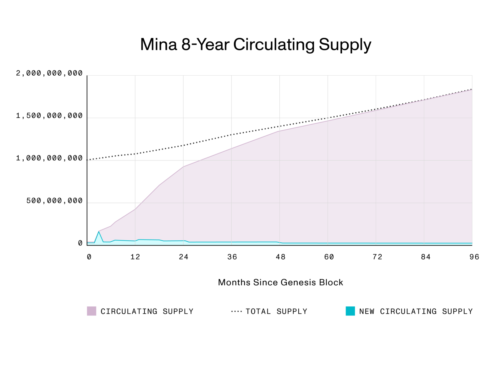 Mina Token Distribution and Supply | Mina Protocol