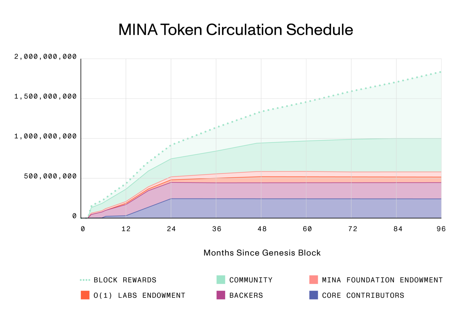 Mina Token Distribution and Supply | Mina Protocol