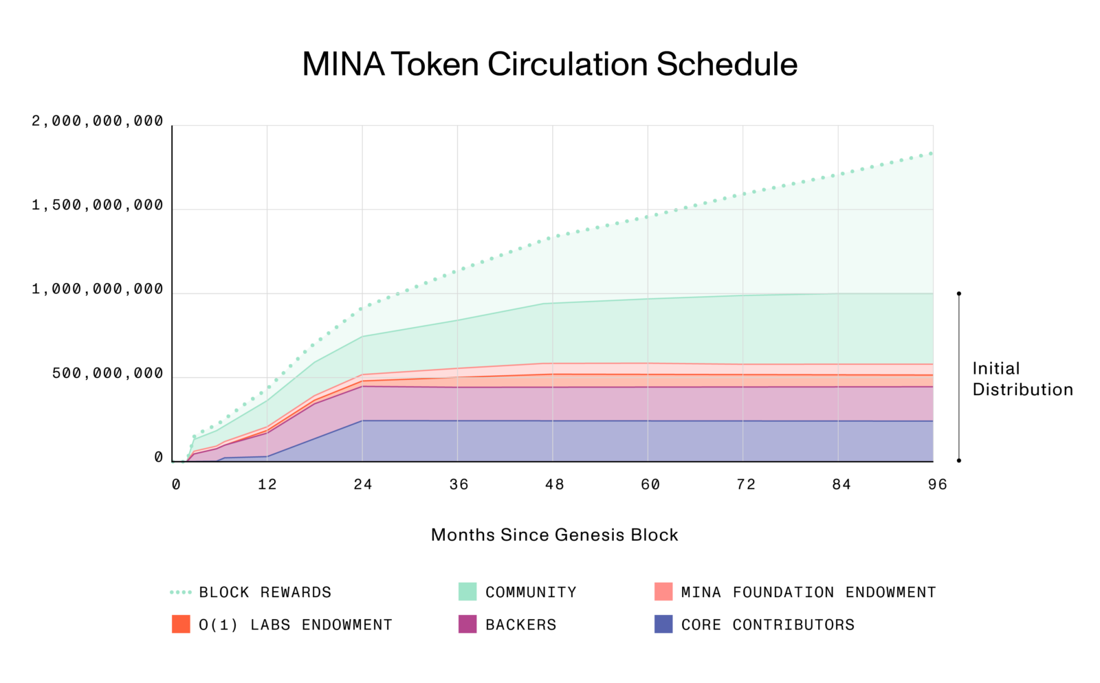 Mina Token Distribution and Supply | Mina Protocol