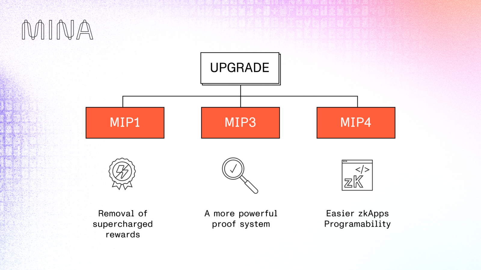 Mina Protocol’s Upcoming Major Upgrade: Everything You Need to Know | Mina Protocol