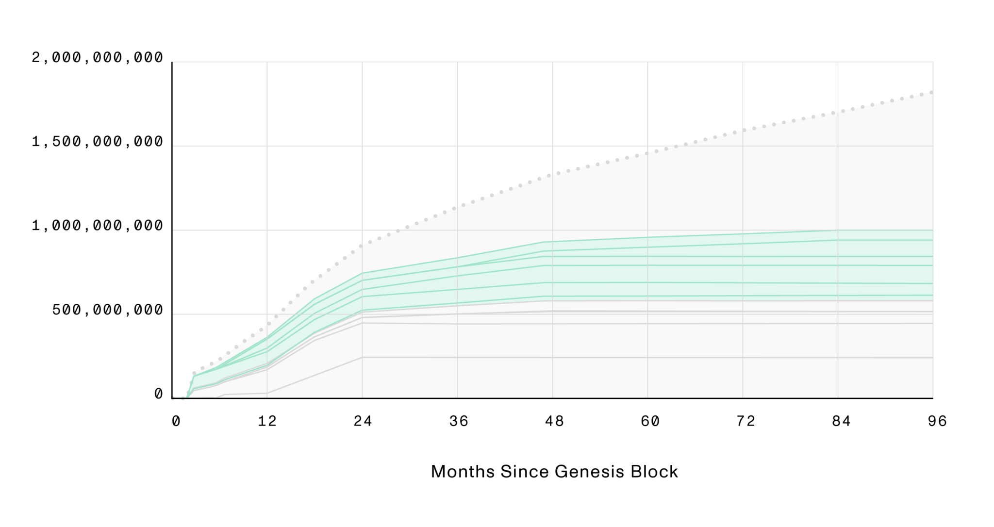 Mina Token Distribution and Supply | Mina Protocol