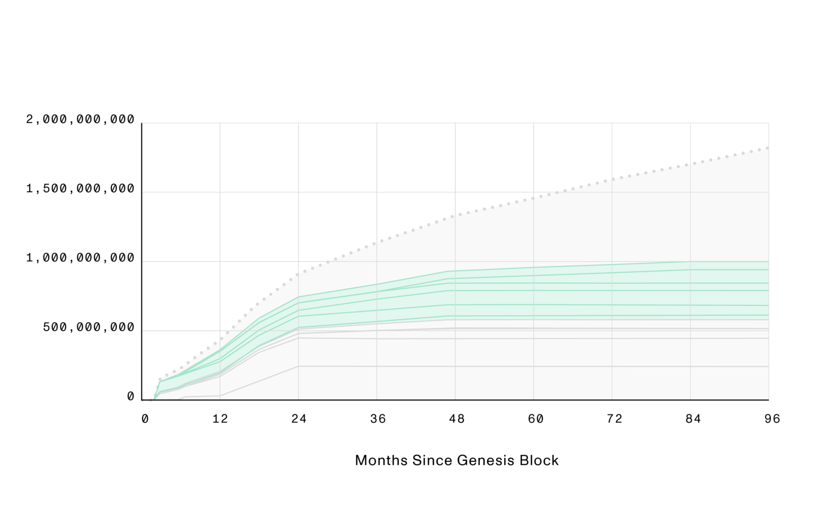 Mina Token Distribution and Supply | Mina Protocol