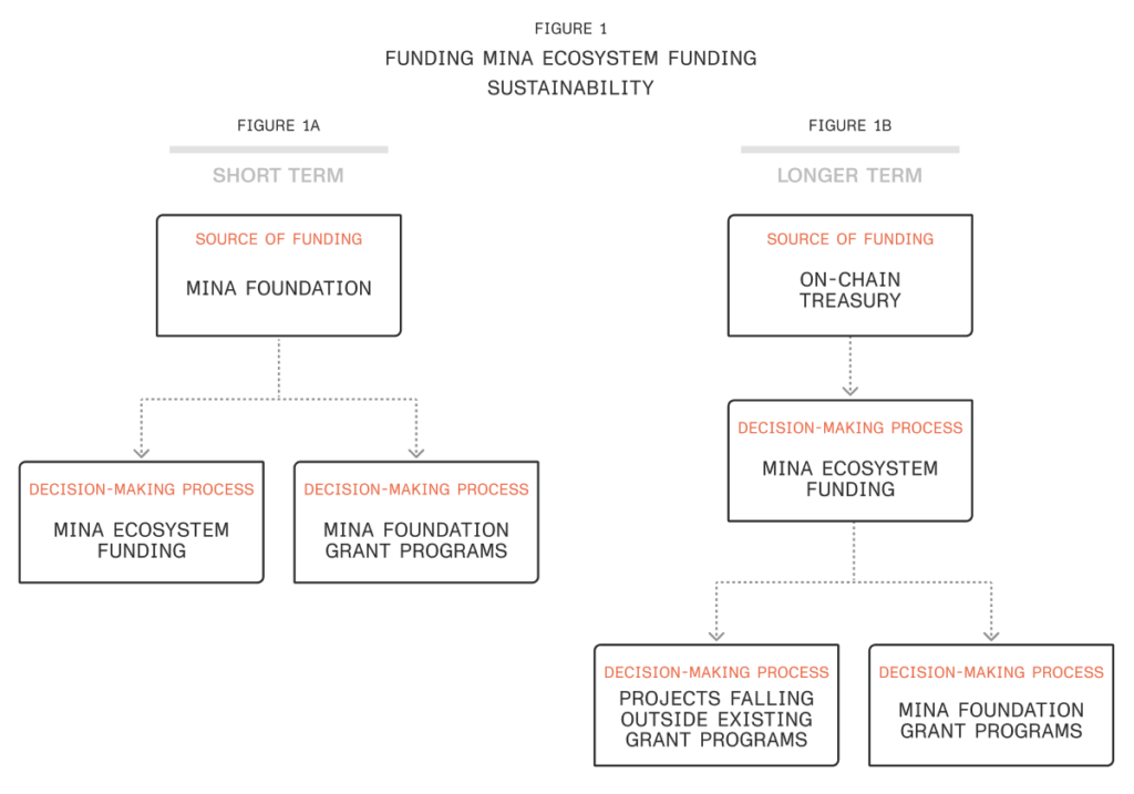 A new funding process for Mina's ecosystem | Mina Protocol