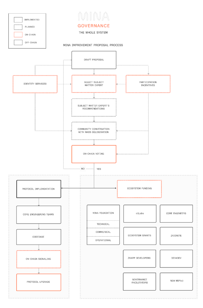 Mina as a Lab for Deliberation | Mina Protocol