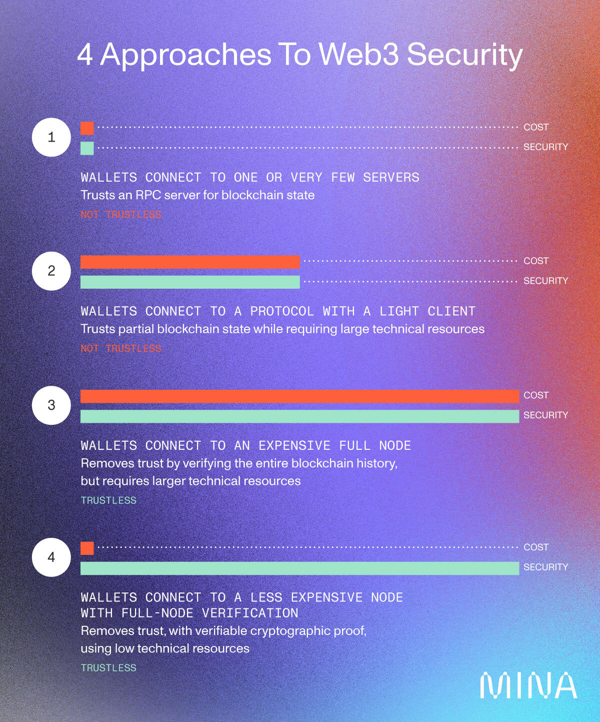 Solving for Blockchain’s Critical Security Flaw | Mina Protocol