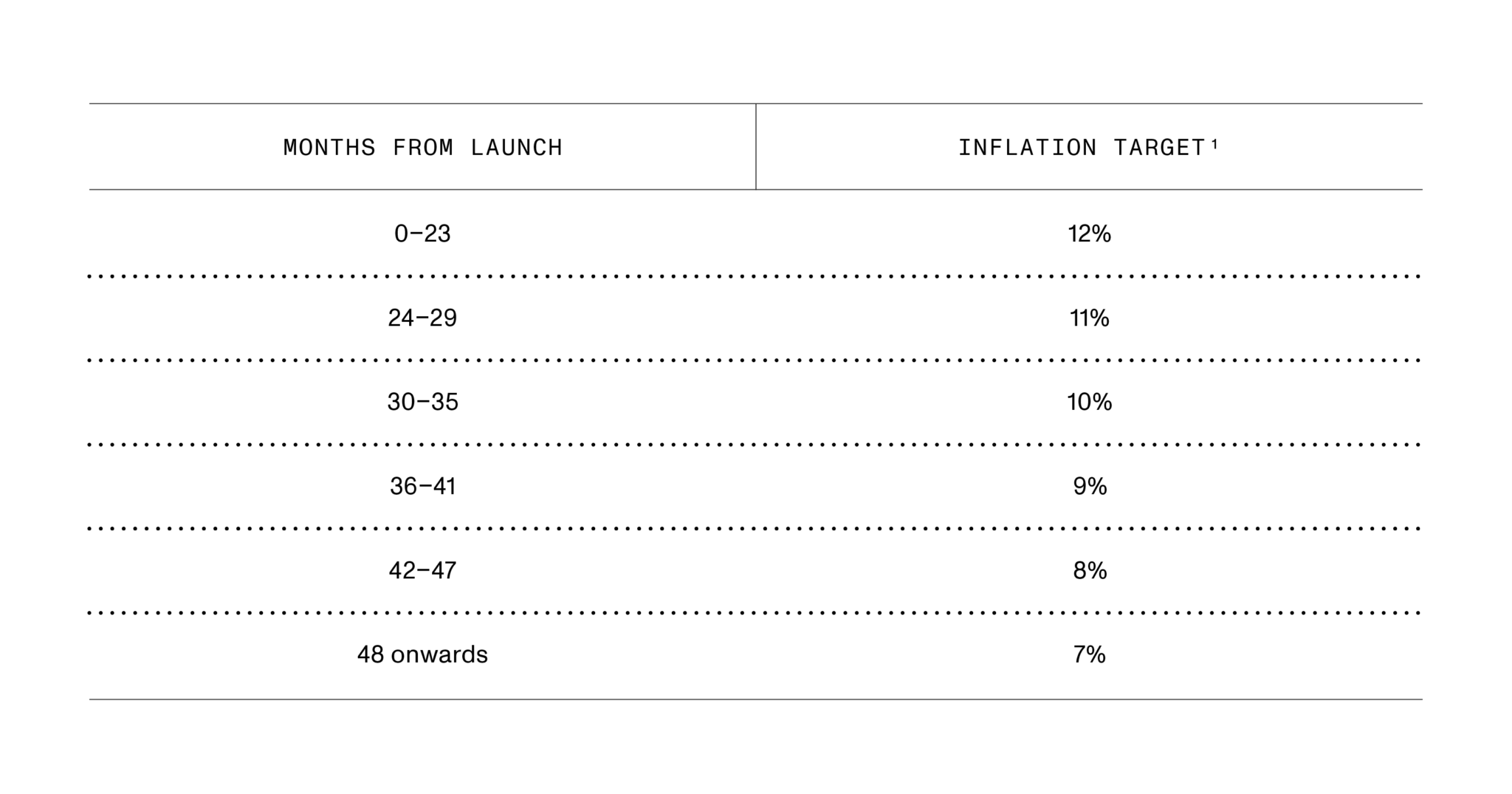 Mina Token Distribution and Supply | Mina Protocol