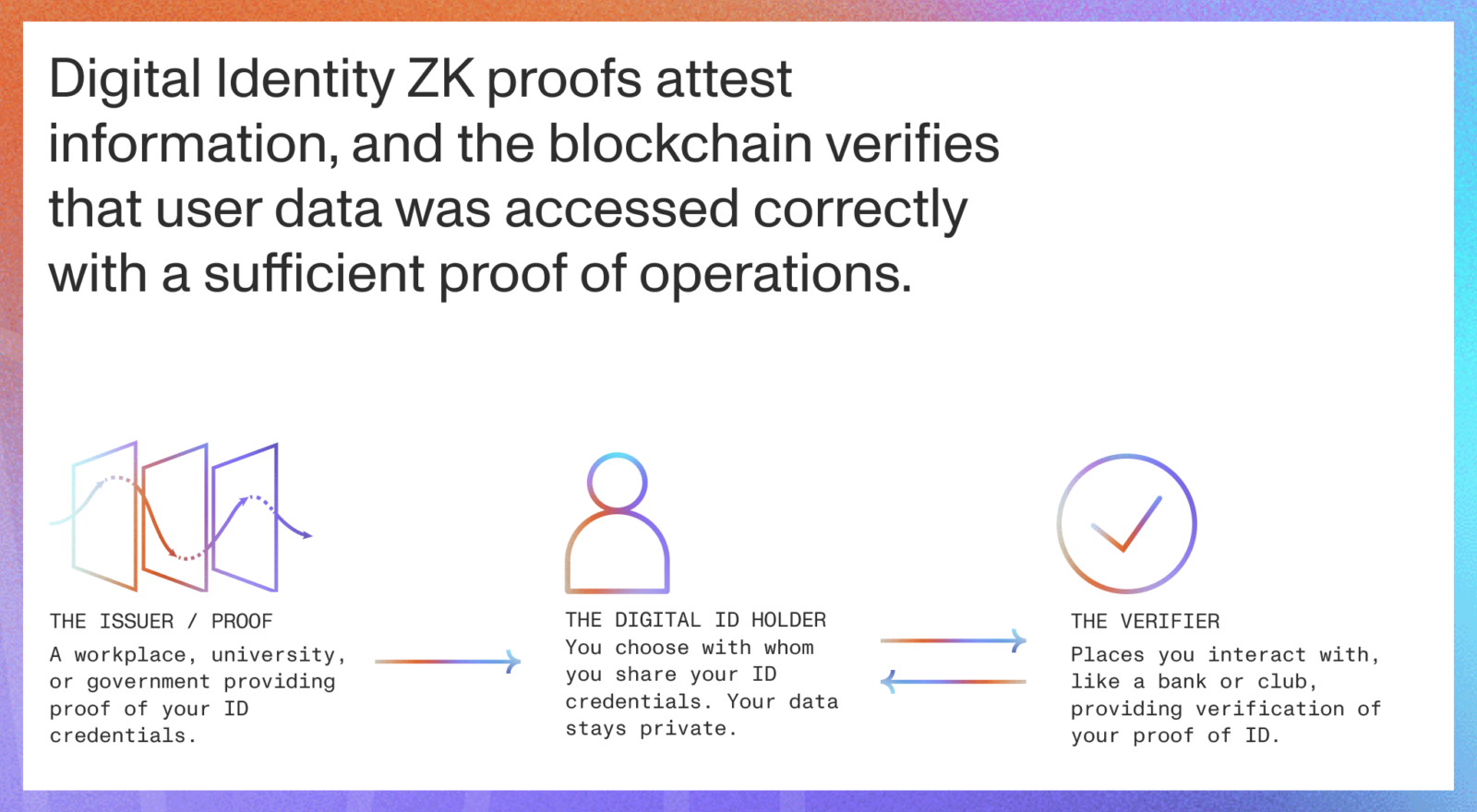 Digital Identity: Solving the Privacy Problem with Zero Knowledge Proofs | Mina Protocol