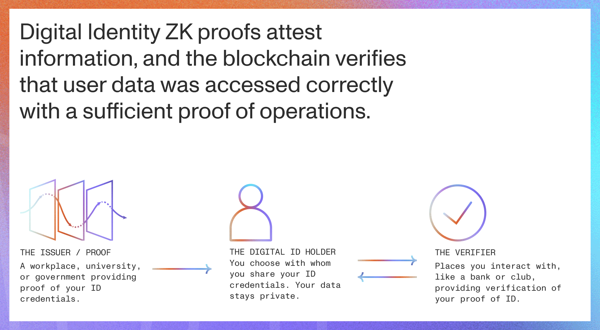Digital Identity: Solving the Privacy Problem with Zero Knowledge Proofs | Mina Protocol