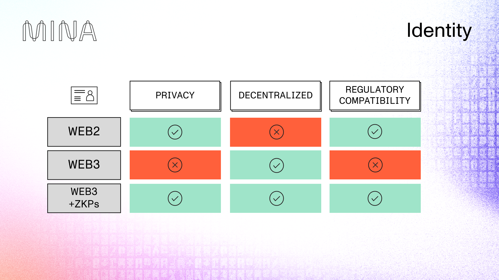 Digital Identity: Solving the Privacy Problem with Zero Knowledge Proofs | Mina Protocol