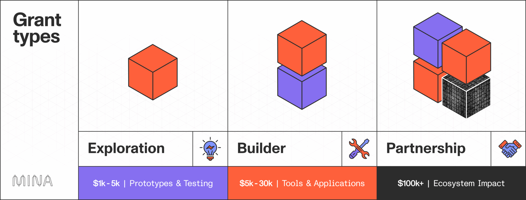 Mina Builder Grants | Mina Protocol