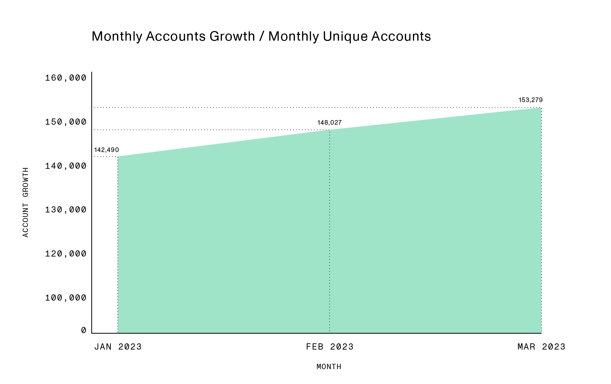 Mina Foundation Transparency Report — Q1 2023 | Mina Protocol