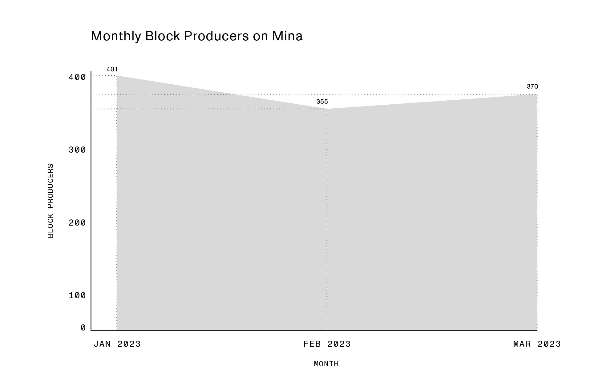Mina Foundation Transparency Report — Q1 2023 | Mina Protocol