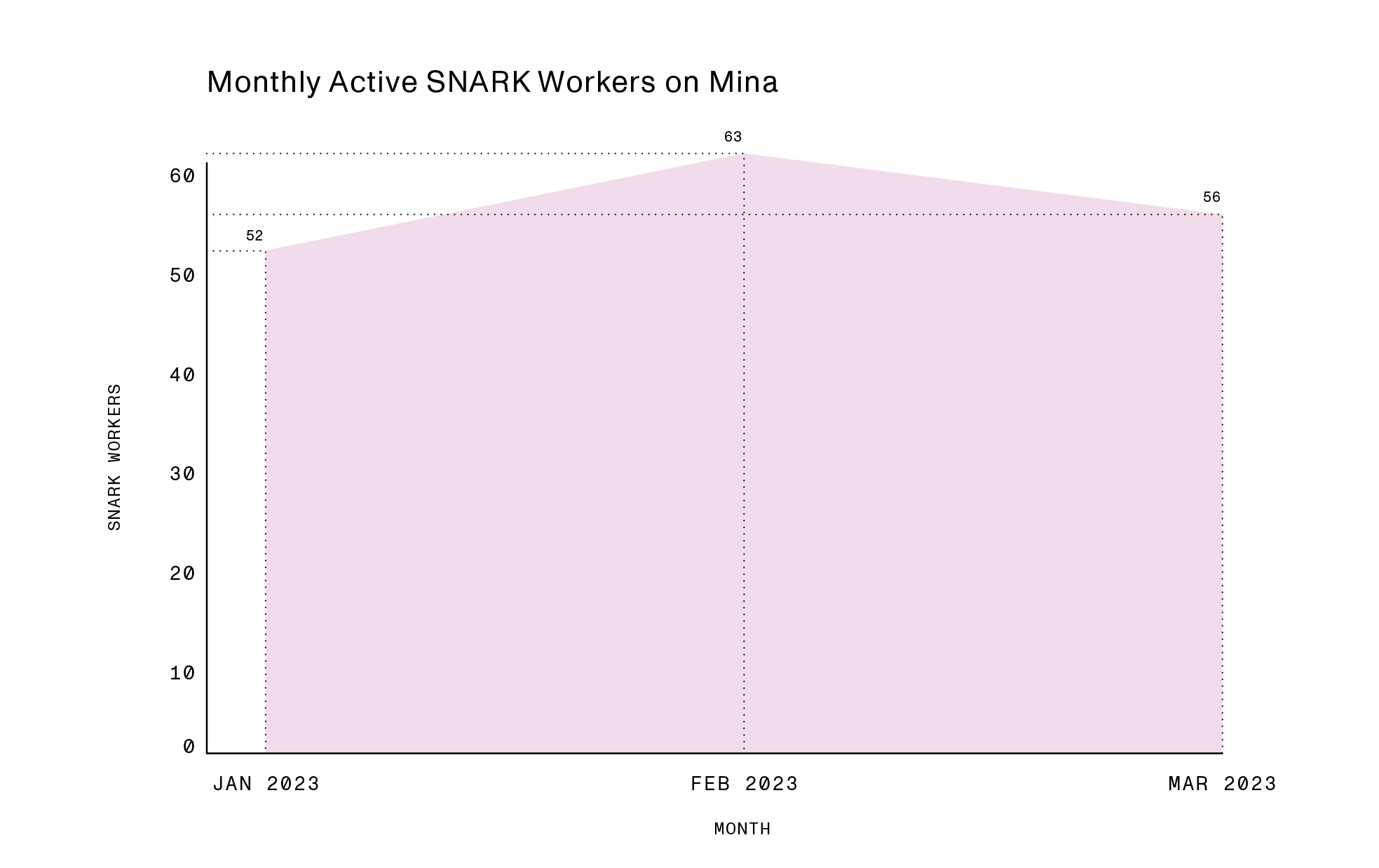 Mina Foundation Transparency Report — Q1 2023 | Mina Protocol