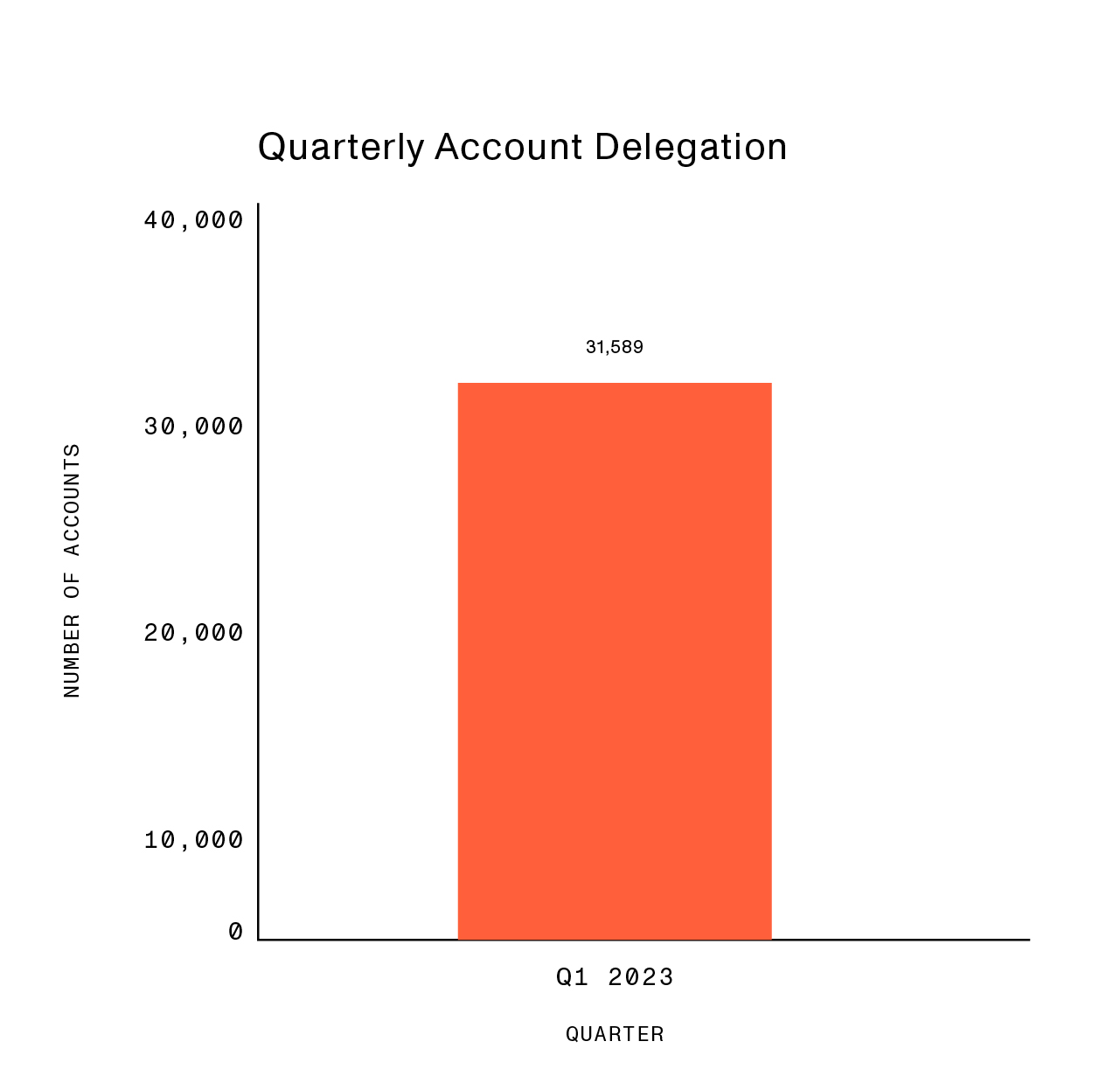 Mina Foundation Transparency Report — Q1 2023 | Mina Protocol