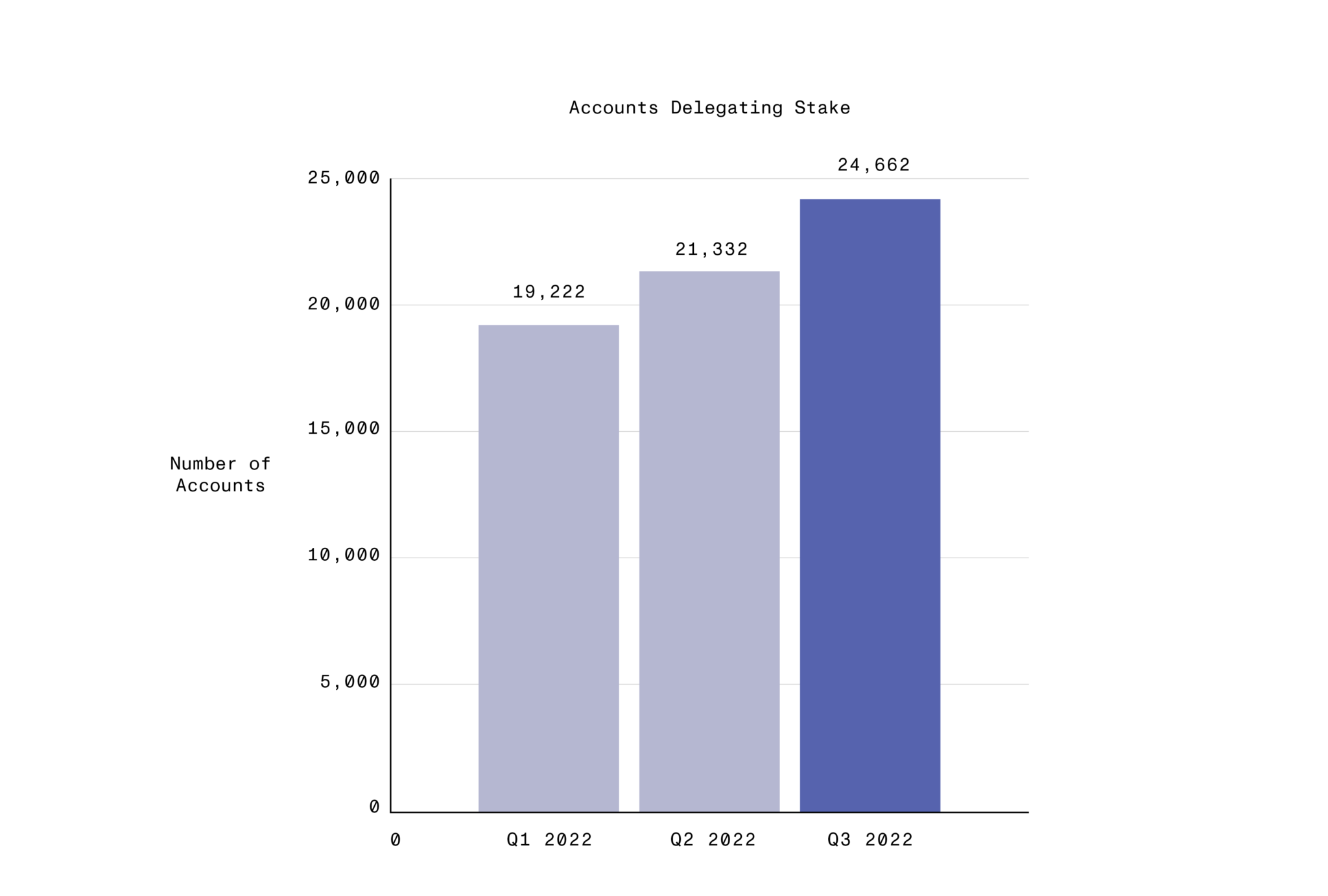 Transparency Report — Q3 2022 | Mina Protocol