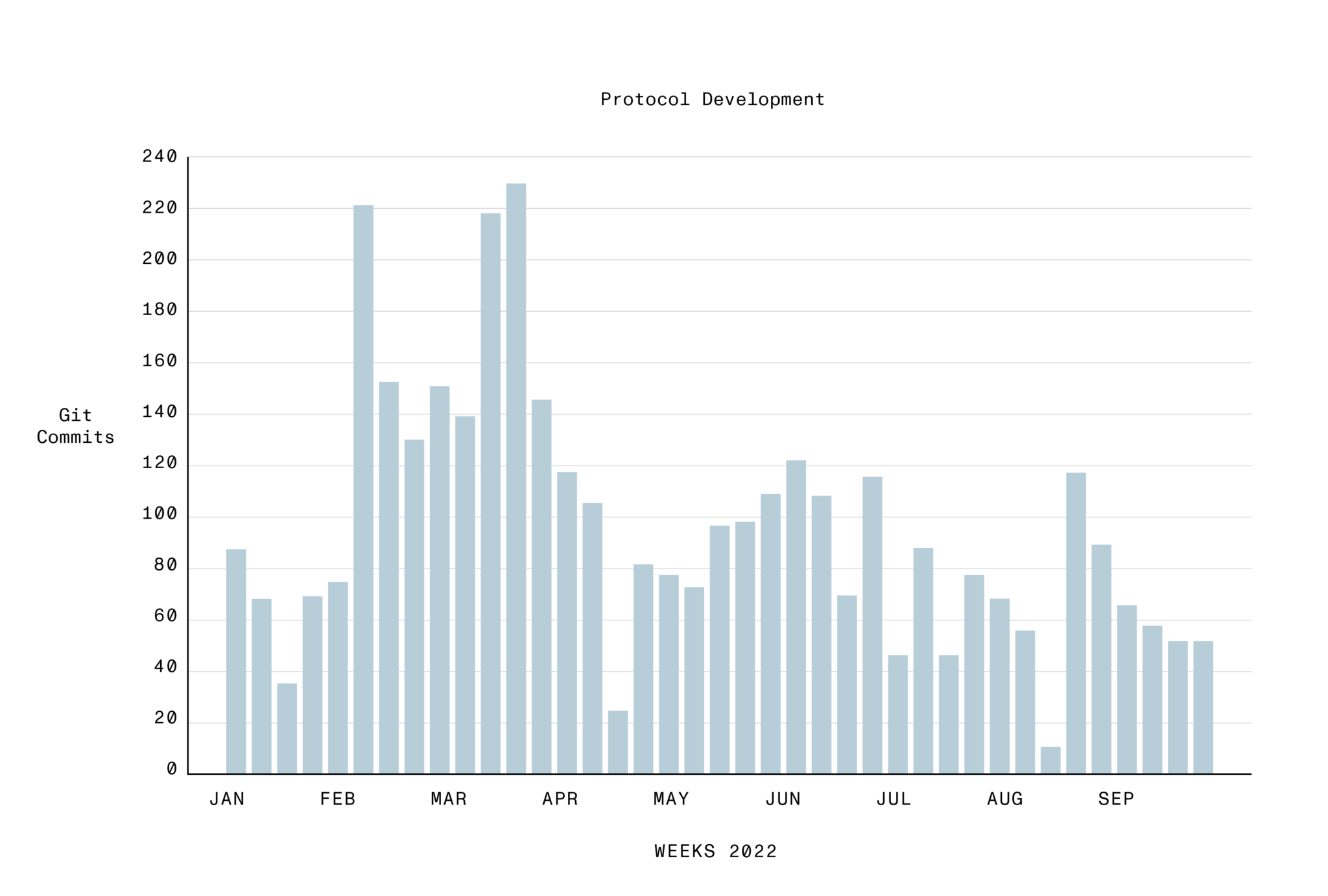 Transparency Report — Q3 2022 | Mina Protocol
