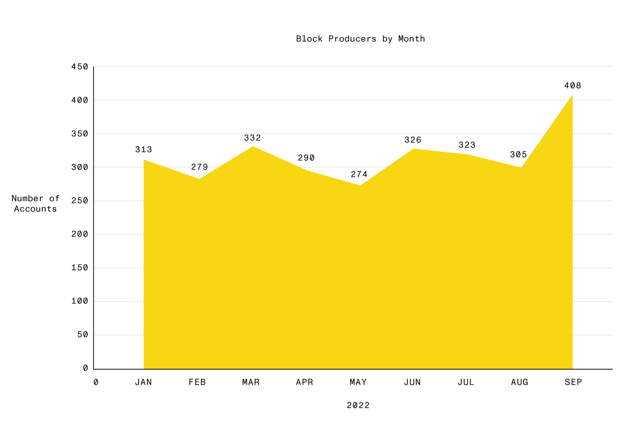 Transparency Report — Q3 2022 | Mina Protocol