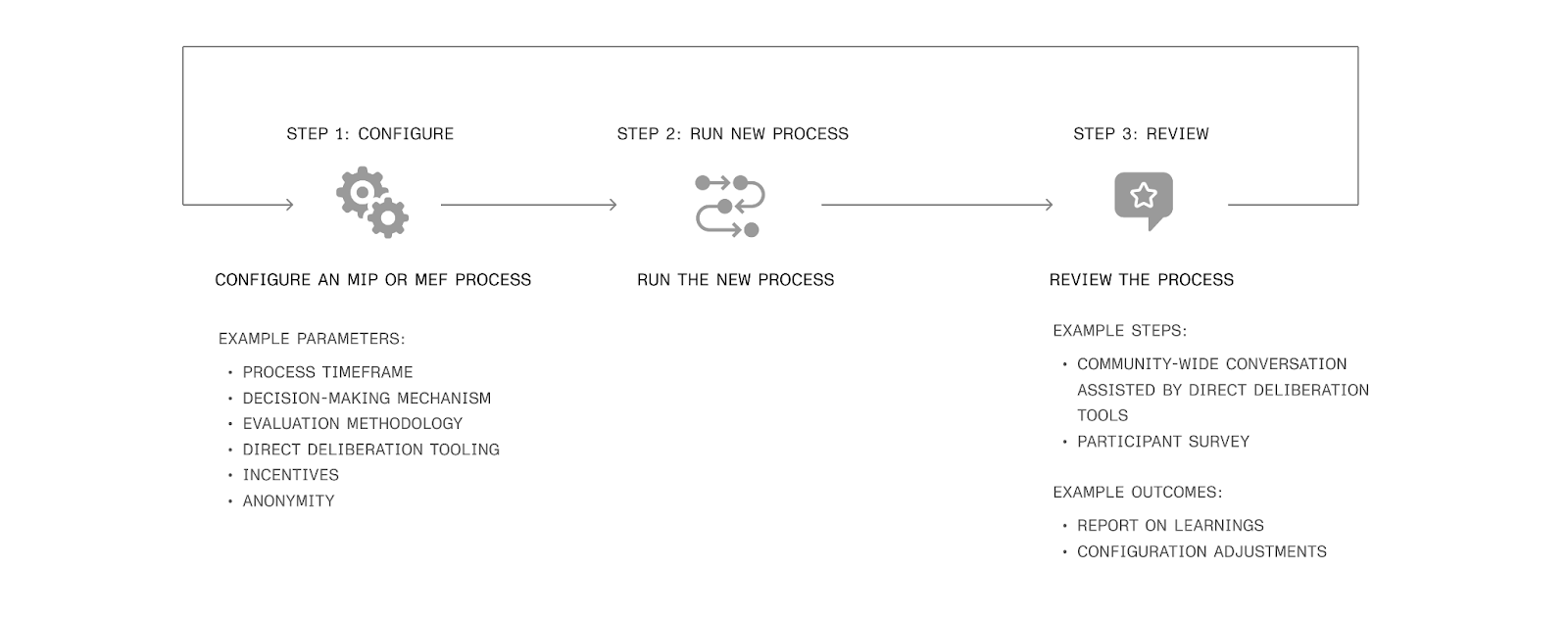 Next Steps for Mina Protocol's Governance | Mina Protocol