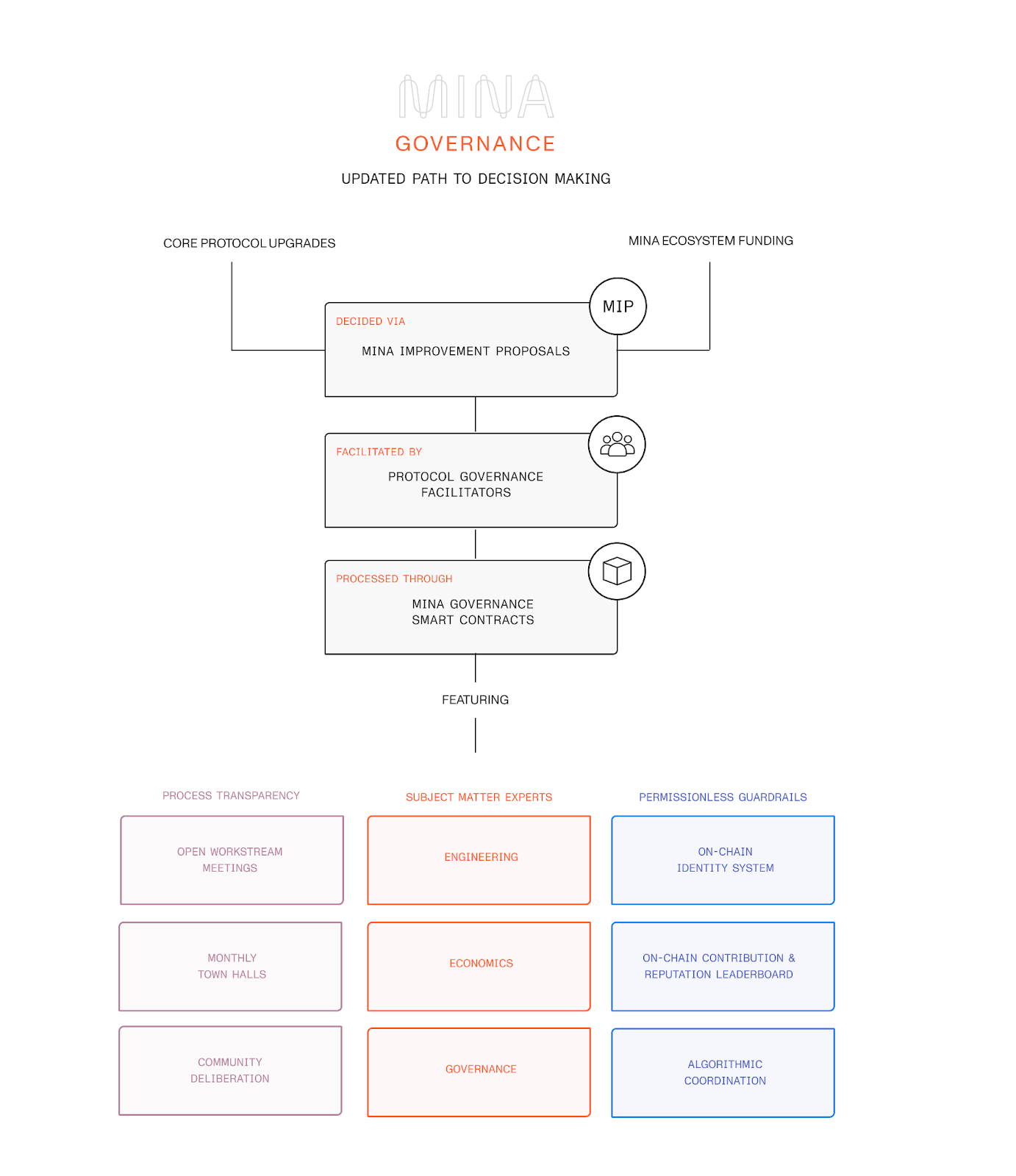 Next Steps for Mina Protocol's Governance | Mina Protocol