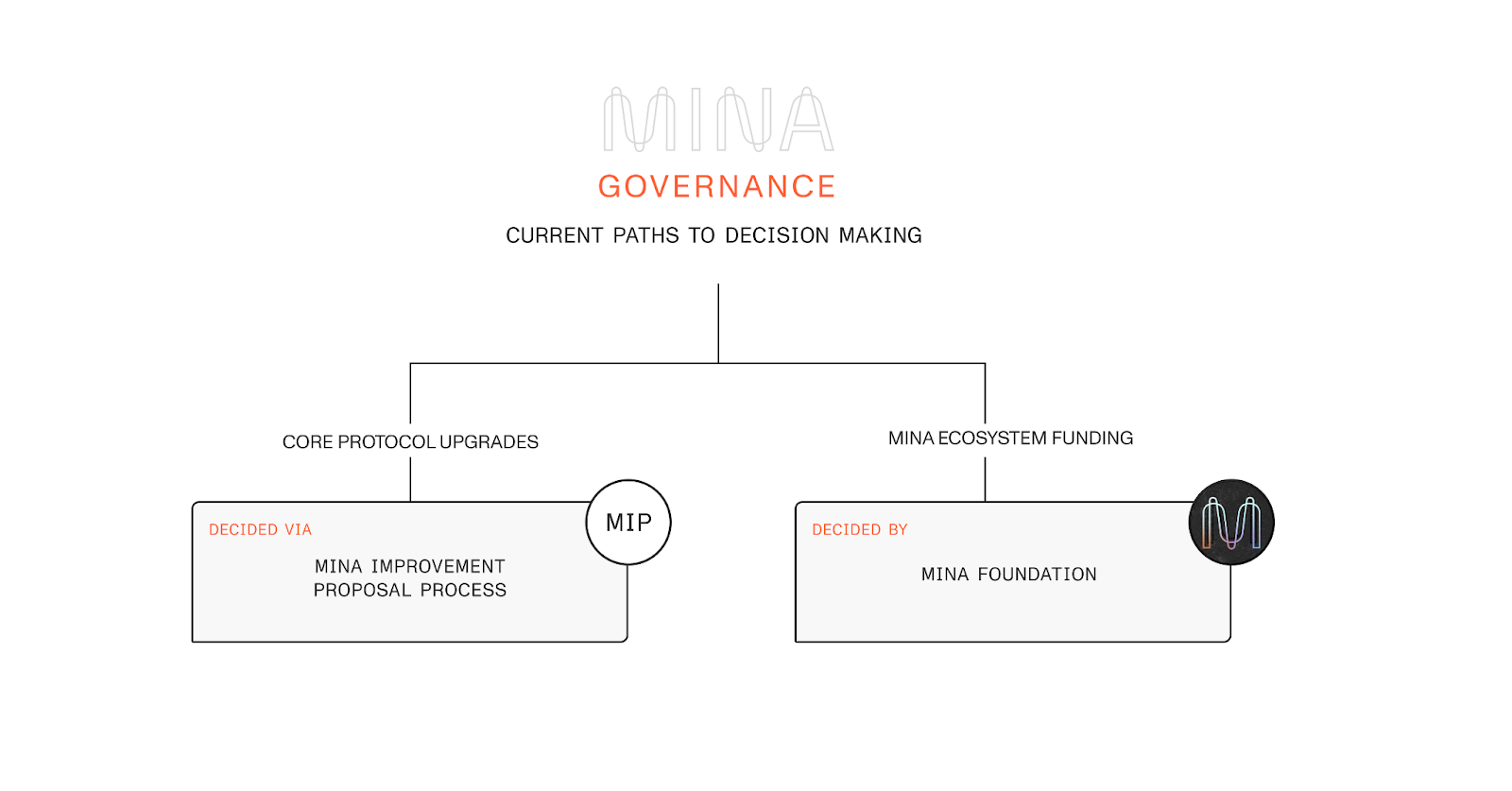 Next Steps for Mina Protocol's Governance | Mina Protocol
