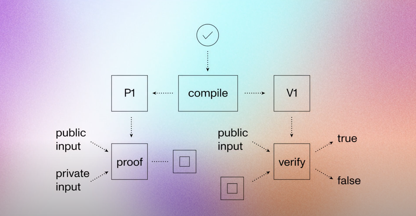 ZK Tech You Should Know — Part 1: SNARKs & STARKs | Mina Protocol