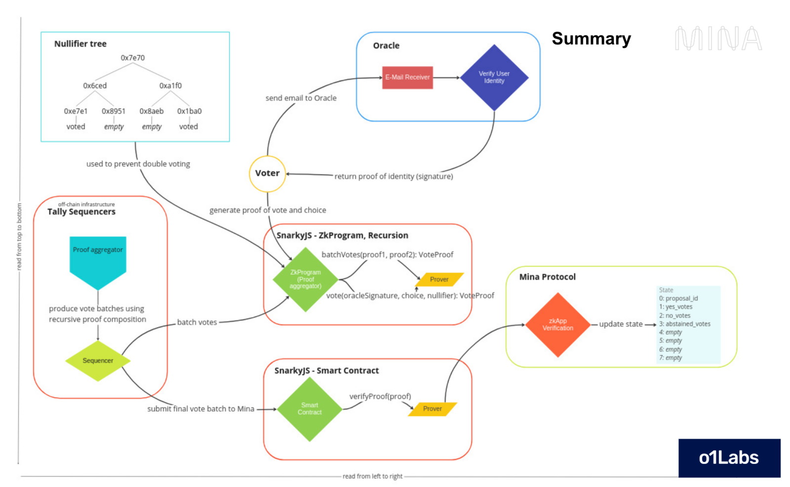Writing a zkApp or Tooling Proposal in 4 Weeks: Phase 1 of zkIgnite Cohort 1 | Mina Protocol
