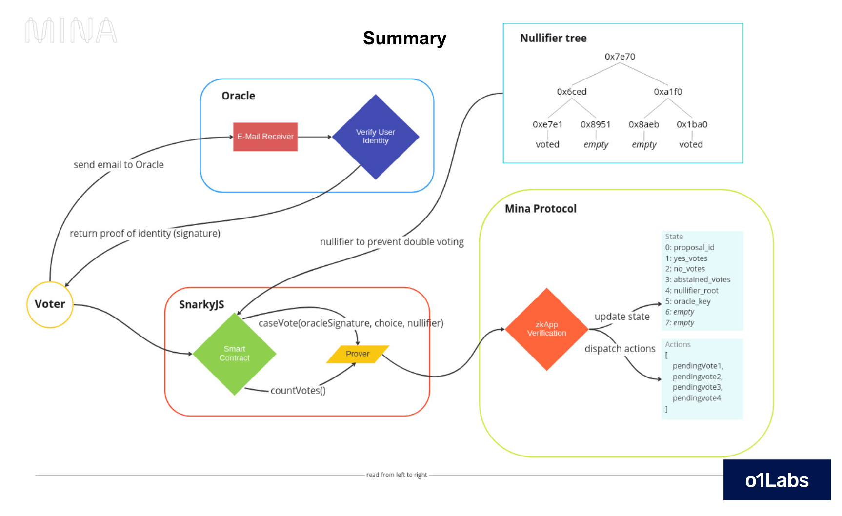 Writing a zkApp or Tooling Proposal in 4 Weeks: Phase 1 of zkIgnite Cohort 1 | Mina Protocol