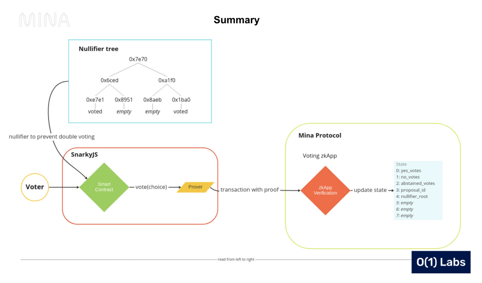 Writing a zkApp or Tooling Proposal in 4 Weeks: Phase 1 of zkIgnite Cohort 1 | Mina Protocol