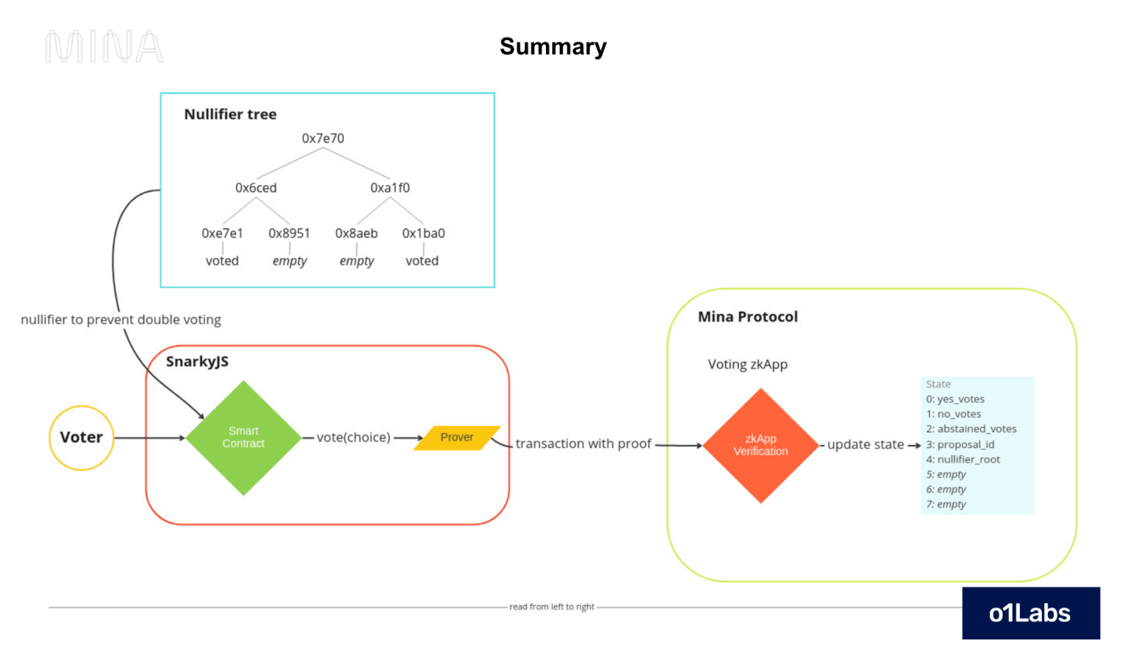 Writing a zkApp or Tooling Proposal in 4 Weeks: Phase 1 of zkIgnite Cohort 1 | Mina Protocol