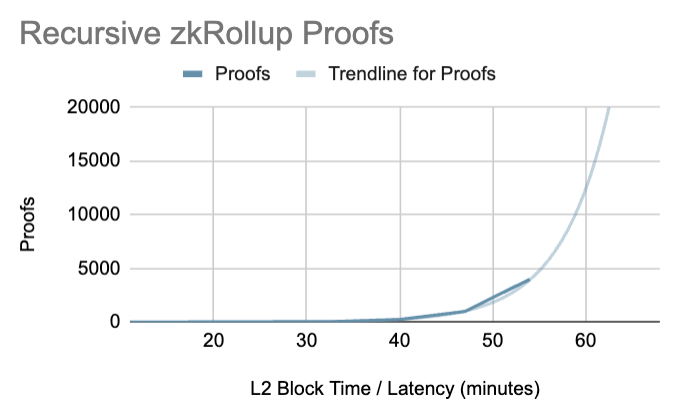 Introducing recursive zkRollups: A recursive improvement to zkRollups ...