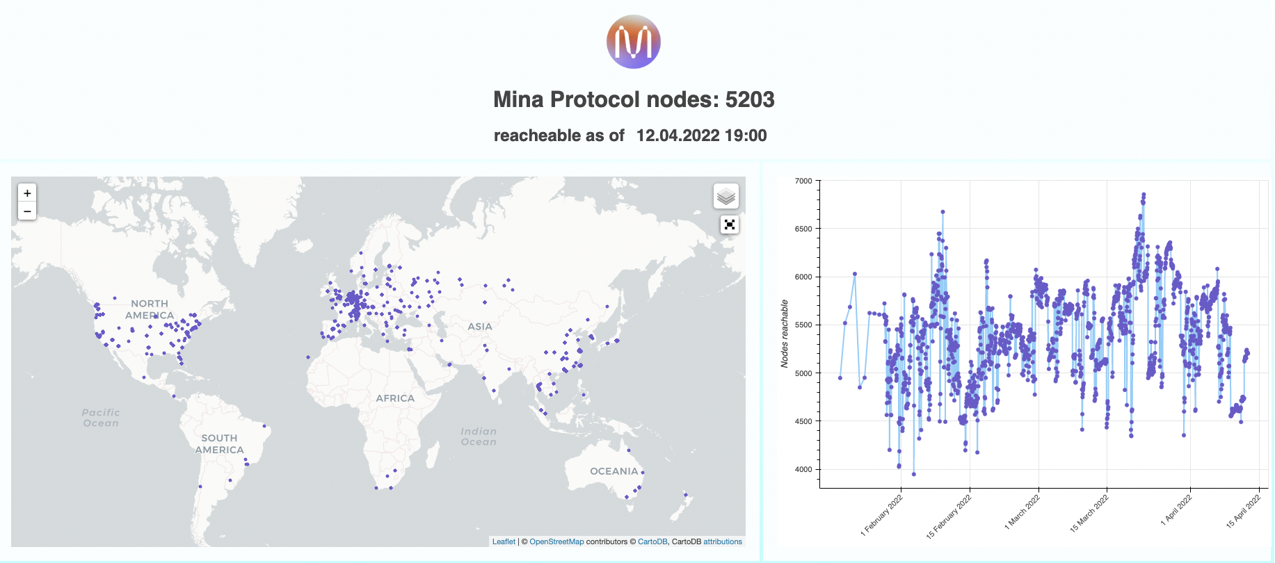 Ecosystem Updates - April 2022 | Mina Protocol