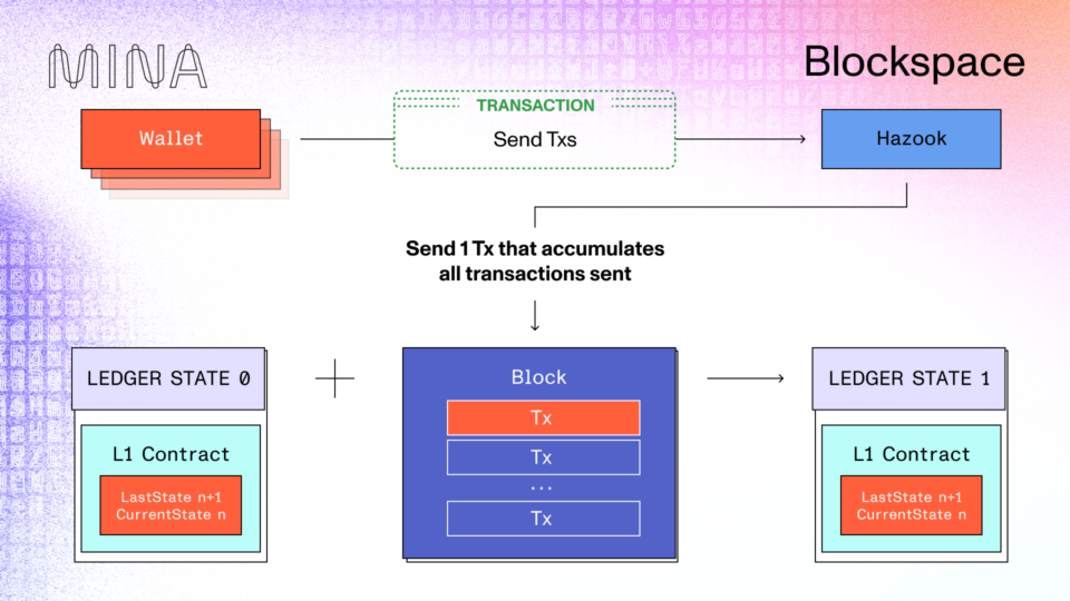 Introducing recursive zkRollups: A recursive improvement to zkRollups and zkApps for Mina | Mina ...