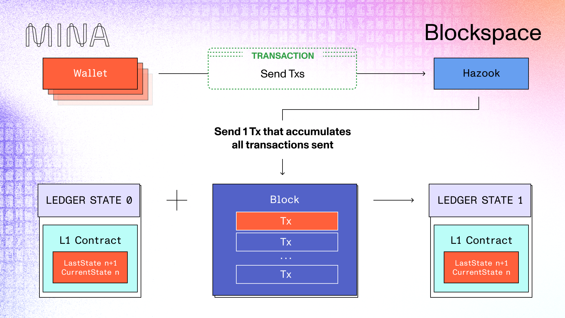 Introducing recursive zkRollups: A recursive improvement to zkRollups and zkApps for Mina | Mina ...