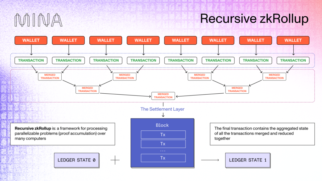 Introducing recursive zkRollups: A recursive improvement to zkRollups and zkApps for Mina | Mina ...
