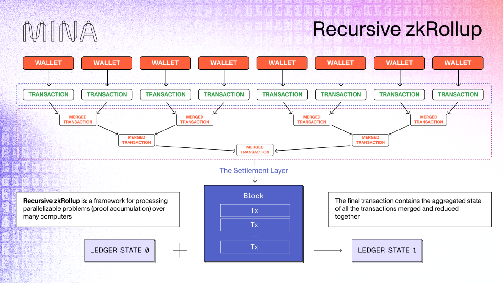 Introducing recursive zkRollups: A recursive improvement to zkRollups and zkApps for Mina | Mina ...