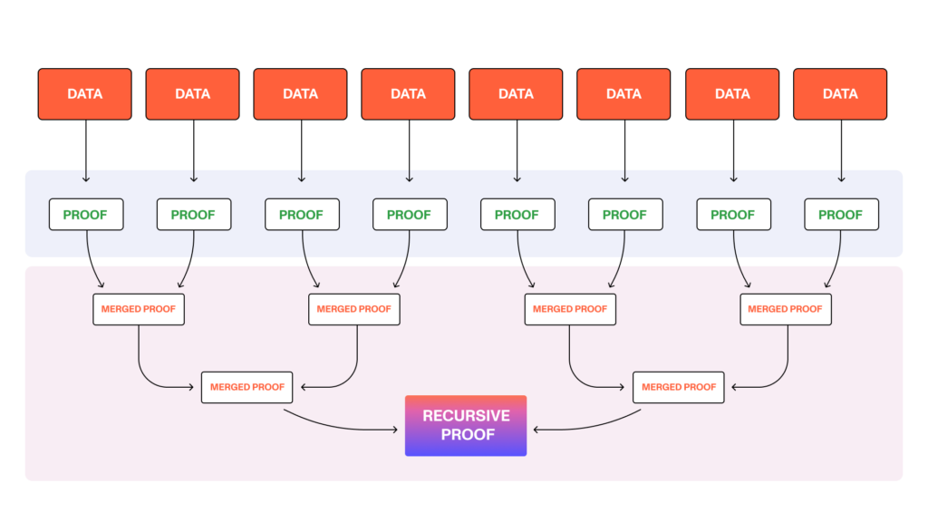 Zero-knowledge Machine Learning on the Mina Protocol | Mina Protocol