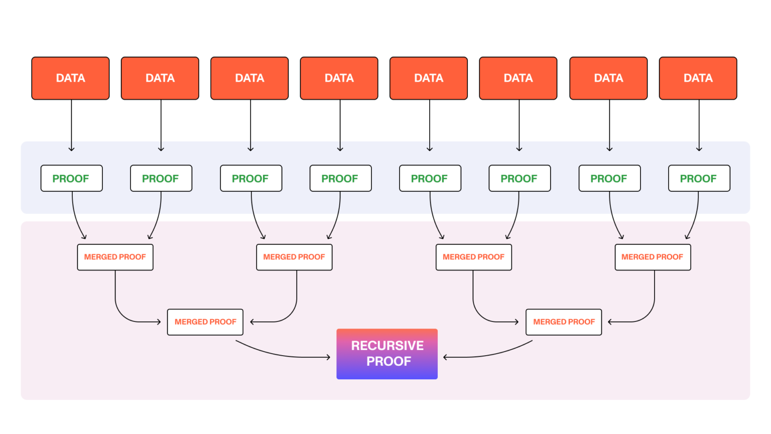 Zero-knowledge Machine Learning on the Mina Protocol | Mina Protocol