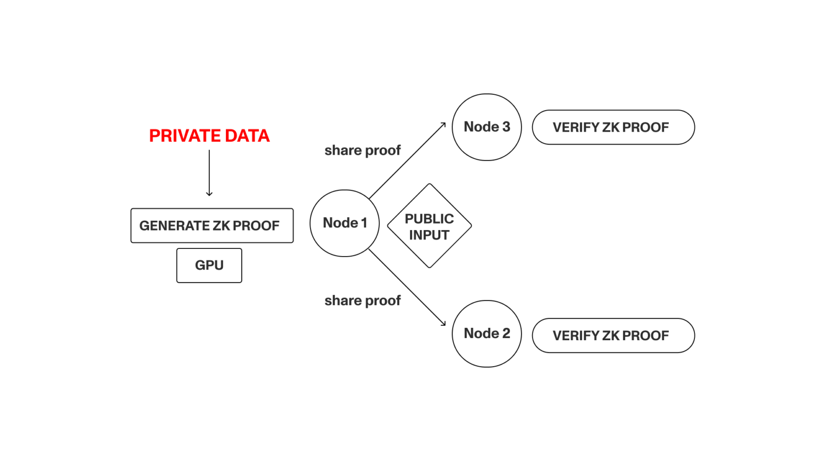 Zero-knowledge Machine Learning on the Mina Protocol | Mina Protocol