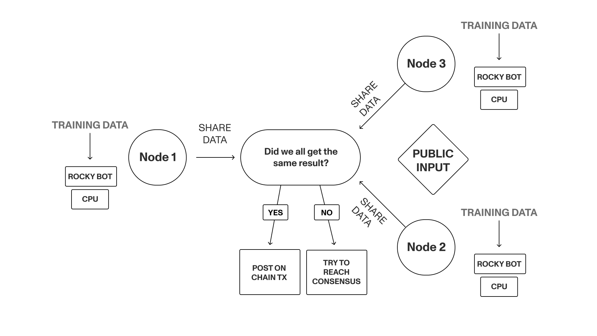 Zero-knowledge Machine Learning on the Mina Protocol | Mina Protocol