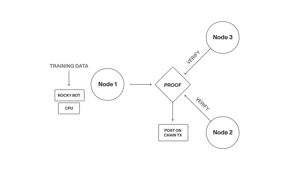 Zero-knowledge Machine Learning on the Mina Protocol | Mina Protocol