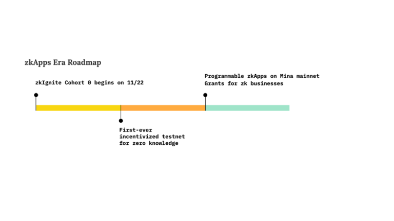 Mina Launches zkApps Era | Mina Protocol