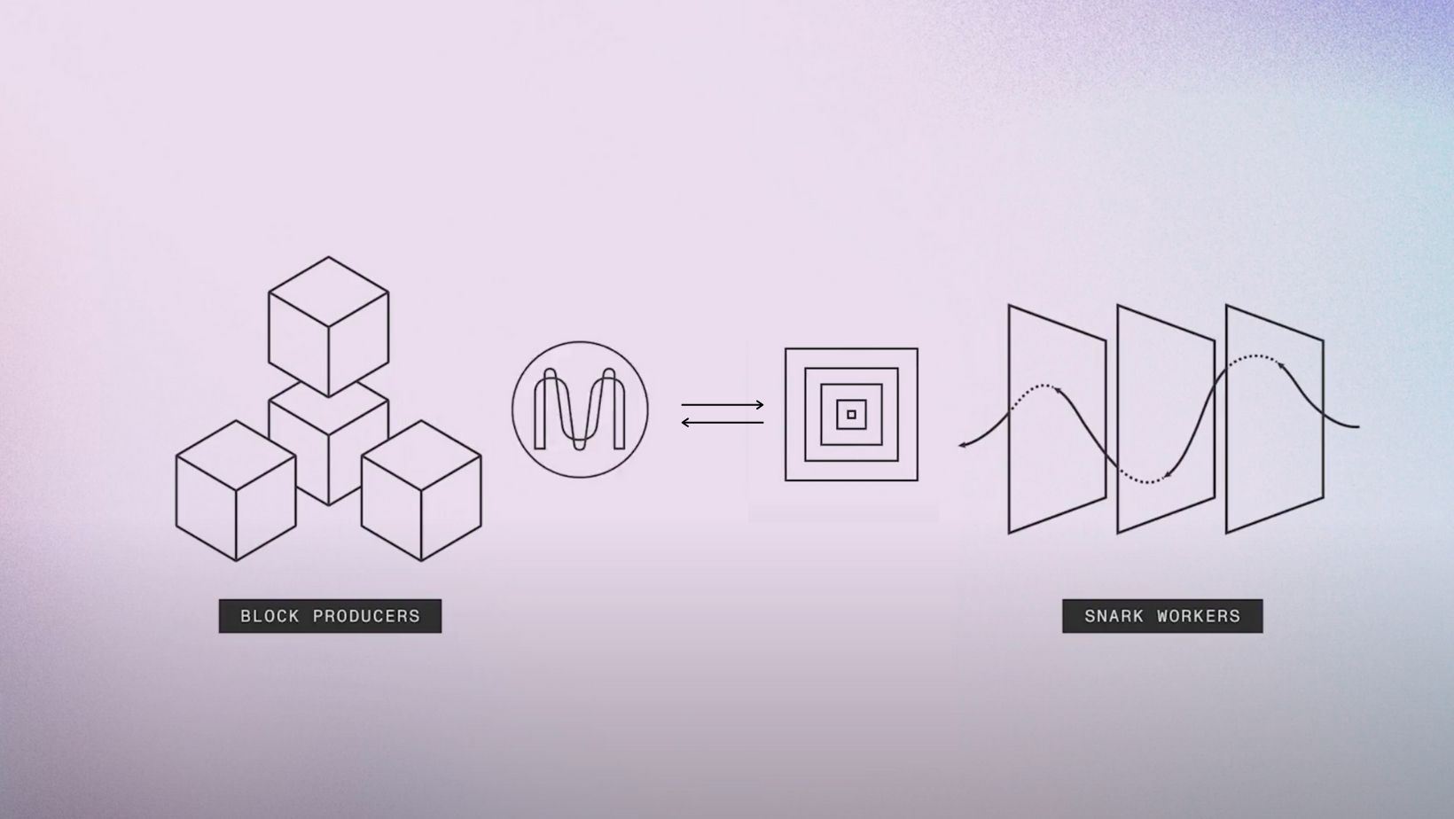 What are SNARK Workers and the Snarketplace? | Mina Protocol