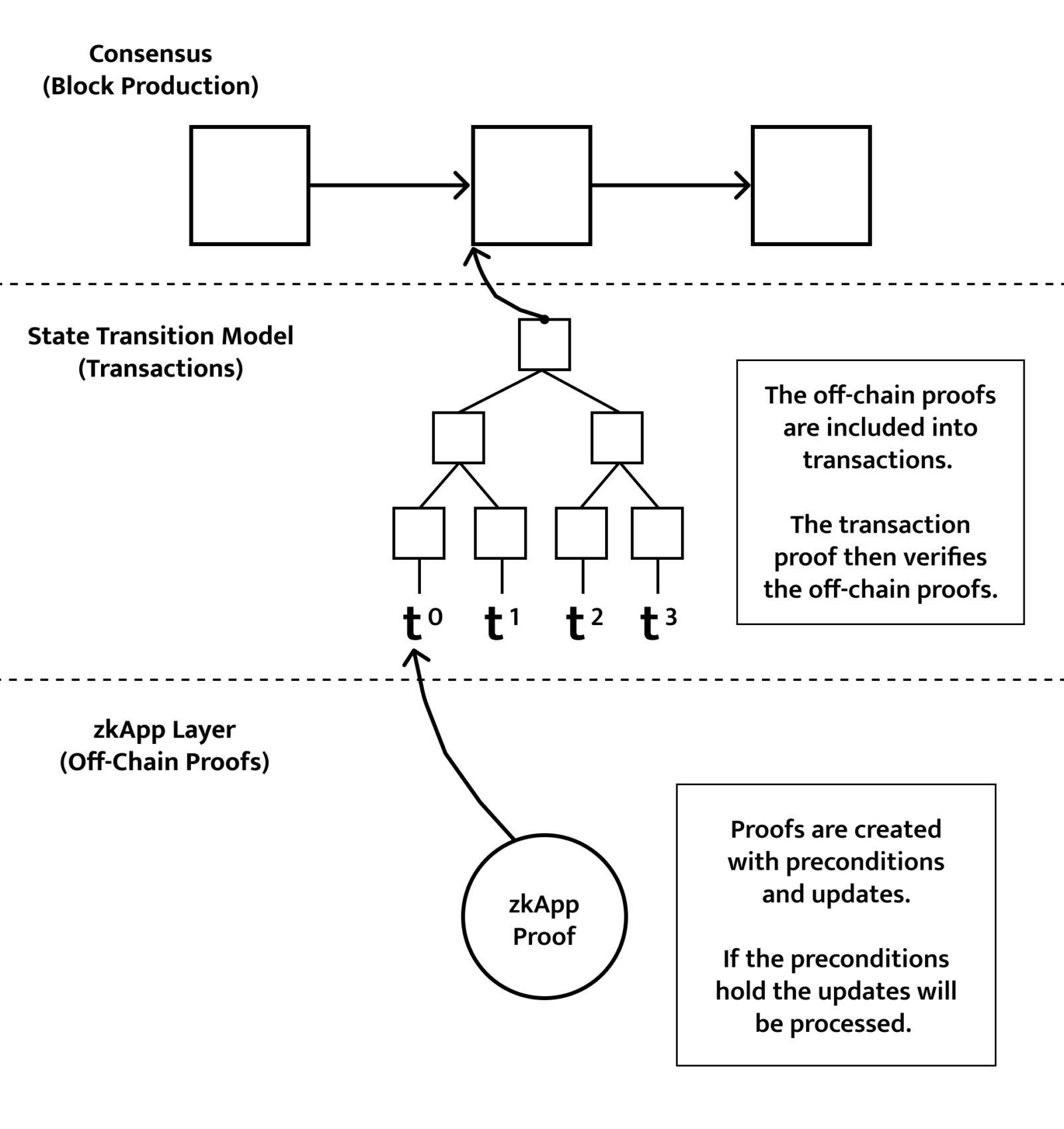 Mina Whiteboard Session TL;DR | Mina Protocol