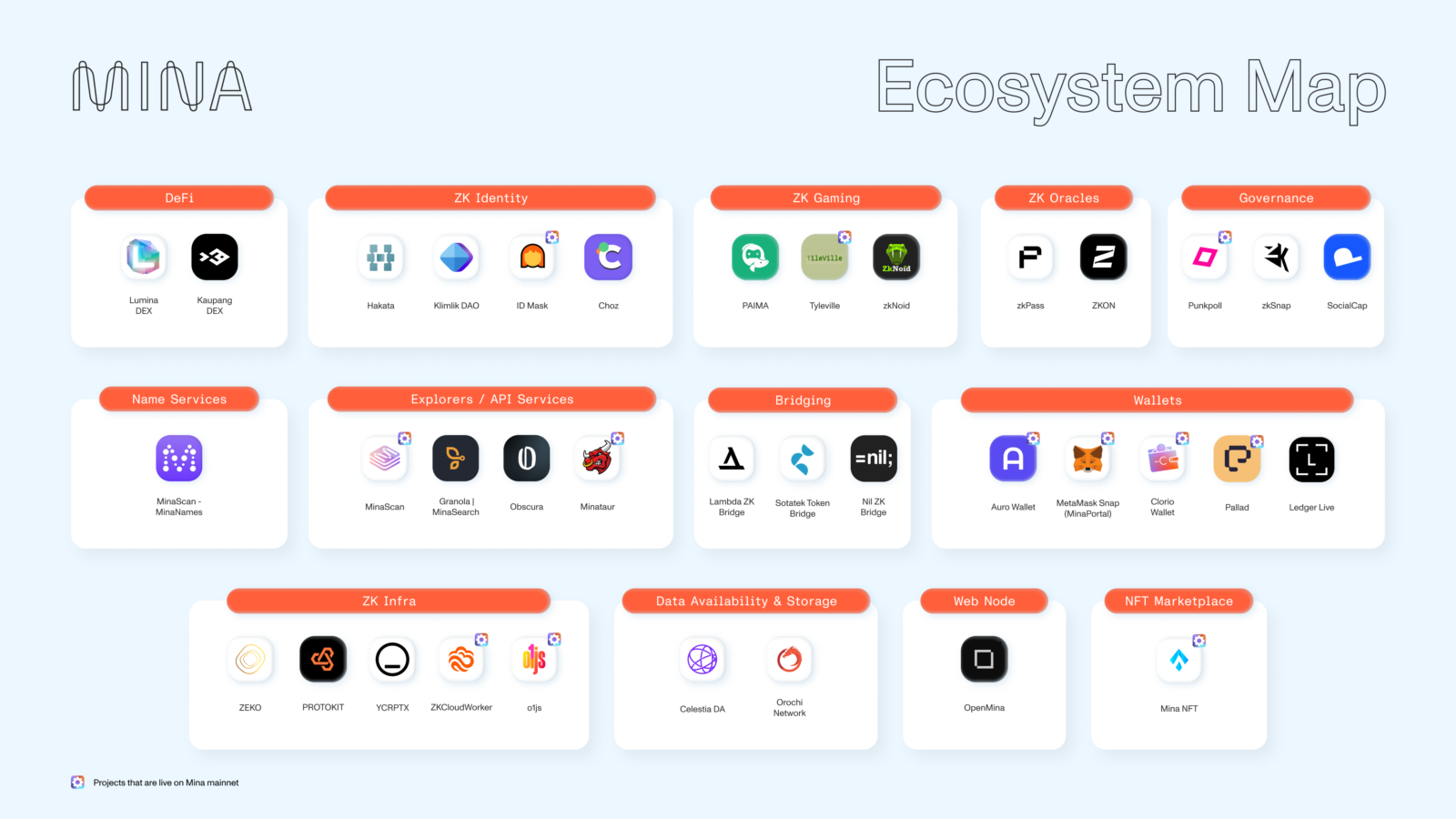 State of the Mina Ecosystem: What’s Next? | Mina Protocol
