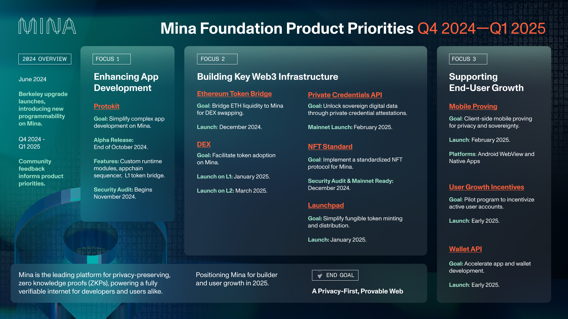 Mina Foundation Product Priorities Q4 2024 | Mina Protocol