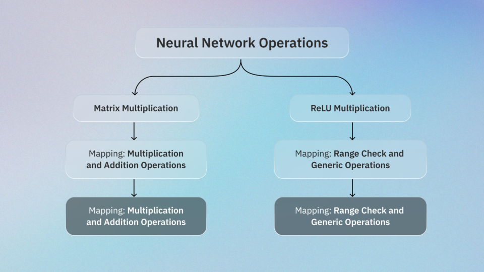 Introducing Mina’s zkML Library: Developer Guide to Verifiable, Privacy-Preserving AI Inference ...