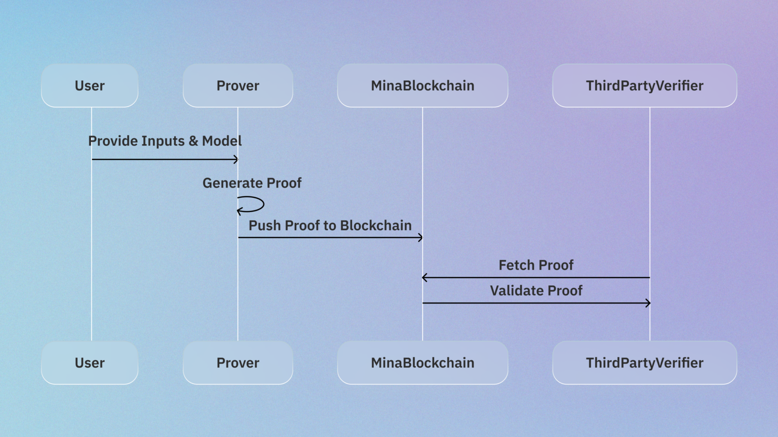 Introducing Mina’s zkML Library: Developer Guide to Verifiable, Privacy ...