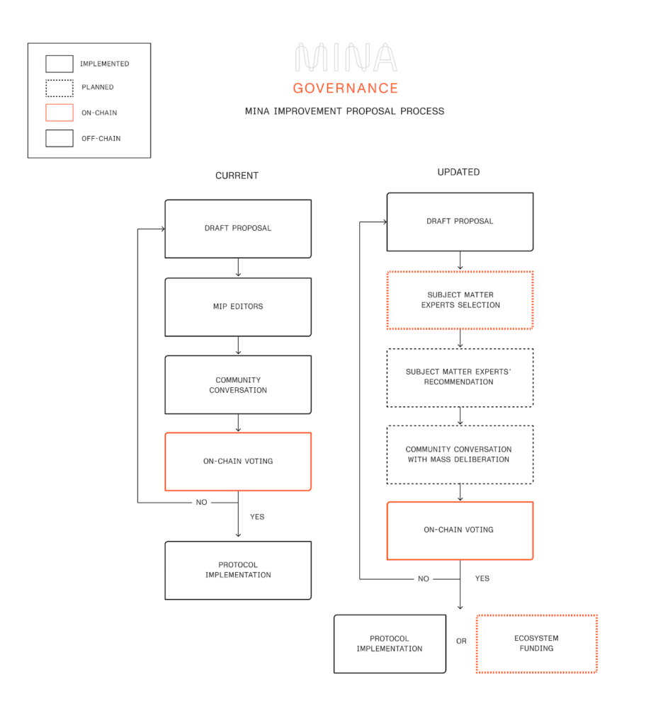 Next Steps for Mina Protocol's Governance | Mina Protocol