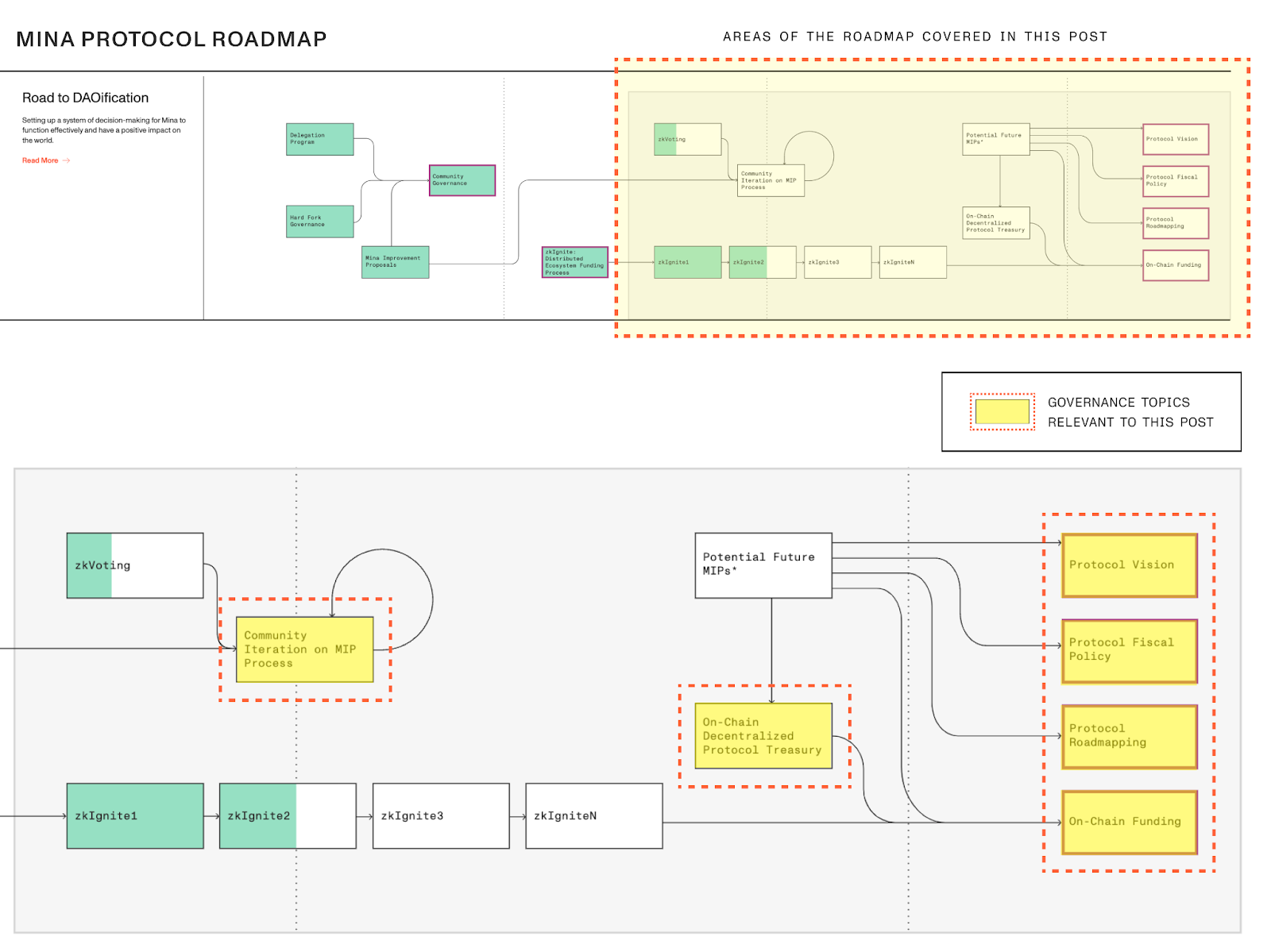 Next Steps for Mina Protocol's Governance | Mina Protocol