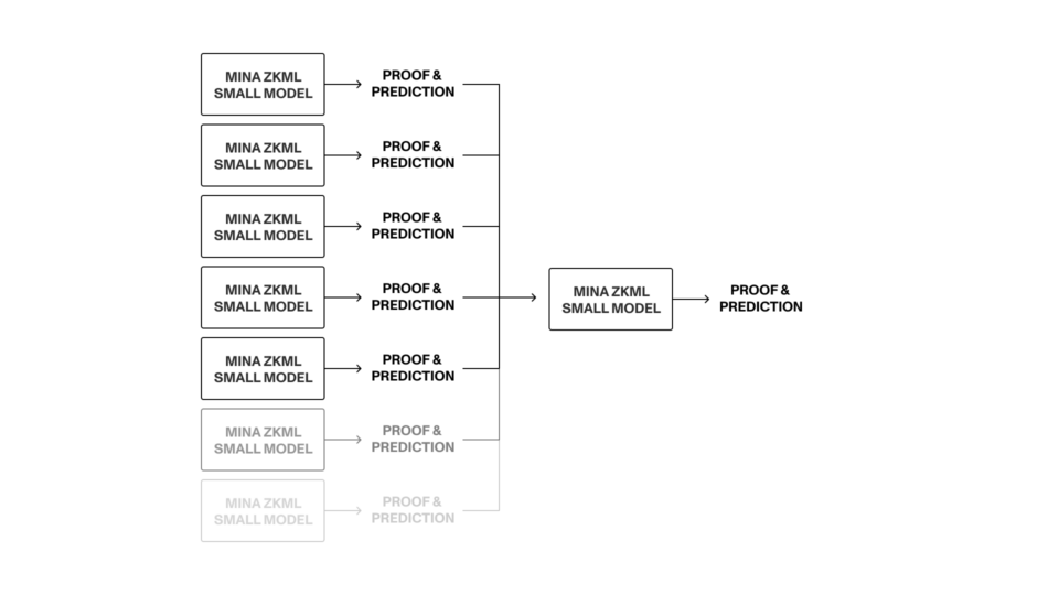 Zero-knowledge Machine Learning on the Mina Protocol | Mina Protocol